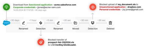 Next Dlp Unveils Secure Data Flow Capability In Reveal Platform For