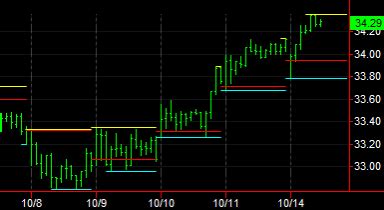 Day Open Hi Lo Lines Indicator