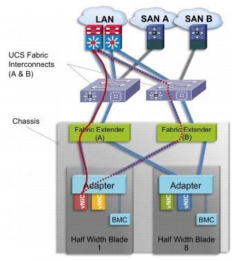 Cisco Virtualized Multi Tenant Data Center Design Guide Version