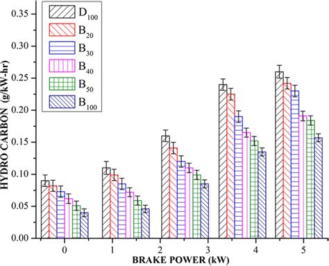 Hydrocarbon Emission Vs Brake Power Download Scientific Diagram