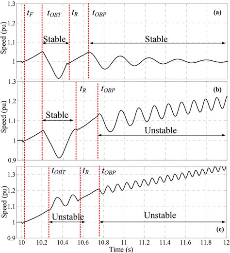 Sequence Of An Unsuccessful Auto‐reclosure Download Scientific Diagram