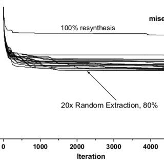Convergence Curves For Misex Download Scientific Diagram
