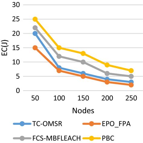 Epo Fpa Versus Tc Omsr Energy Consumption Comparison Download