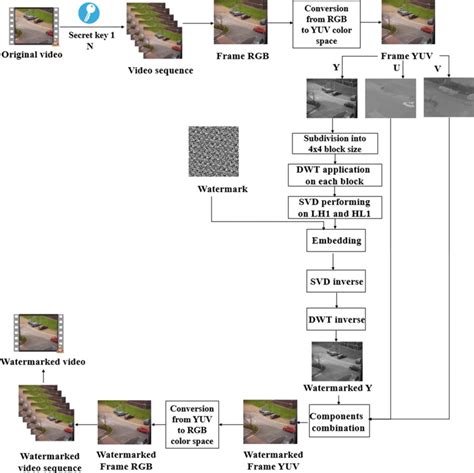 The Proposed Watermark Embedding Process Flow Chart Download Scientific Diagram