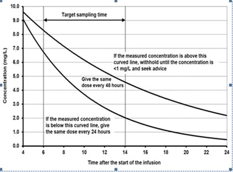 Gentamicin Guideline Right Decisions