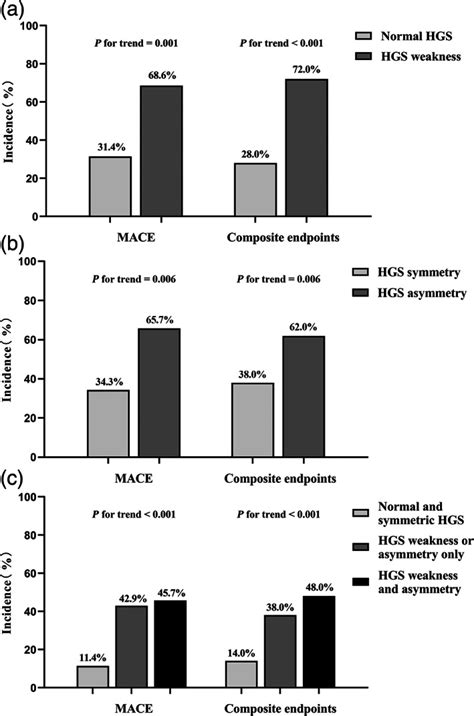 Handgrip Strength Weakness And Asymmetry Together Are Associated With