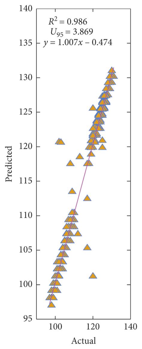 Svr Models For Usgs 14181500 Station Coefficient Of Determination A