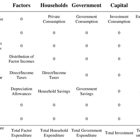 Social Accounting Matrix For A Region In The Global Social Accounting