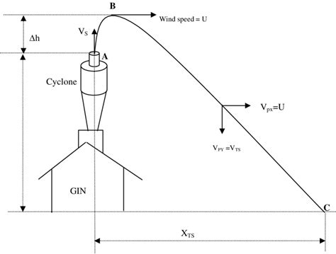 Diagram Of Particle Settling Trajectory Download Scientific Diagram