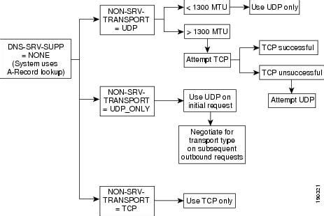 Cisco BTS Softswitch SIP Guide Release Chapter SIP Trunks Support Cisco