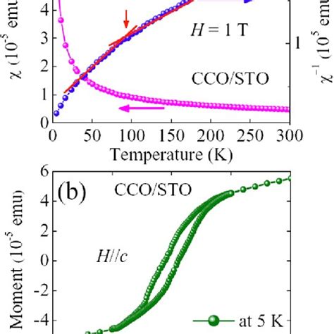 Xrd A H 2h Scan Curves And B X Scan Of The Ccosnto Heterostructure