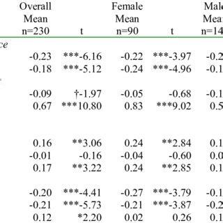 Analysis Of Variance Across Sex Download Scientific Diagram