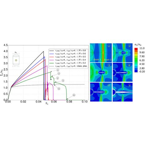 Cleavage Initiation At Micro Hard Grain Boundary Download Scientific