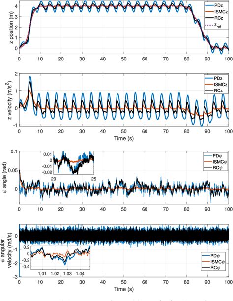 Figure 3 From Dynamic Sliding Mode Control With Pid Surface For