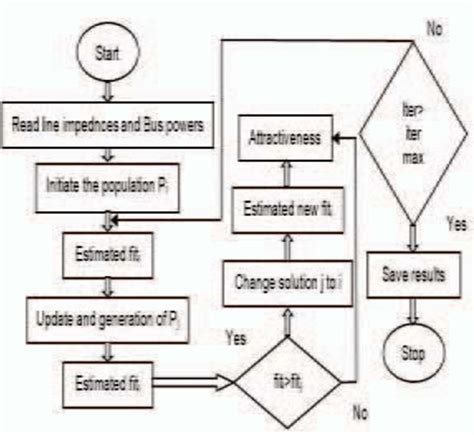 Ff Algorithm Analysis Flowchart Viii Test Systems Download