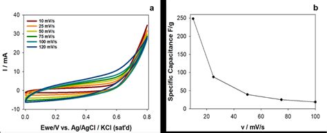 Cyclic Voltammetry Profile Of P Cgbc In 1 M Naoh At Different Scanning