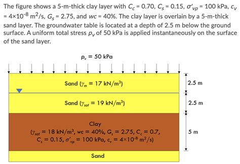 Solved The Figure Shows A 5 M Thick Clay Layer With Cc