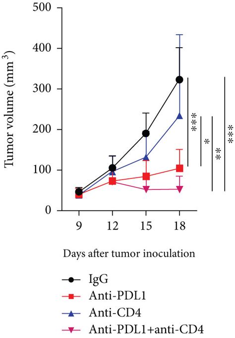 Pd L1 Blockade With Concurrent Cd4⁺ T Cell Depletion Induced Vascular