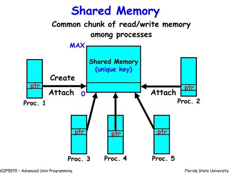 PPT IPC Mechanisms PowerPoint Presentation Free Download ID 5145980