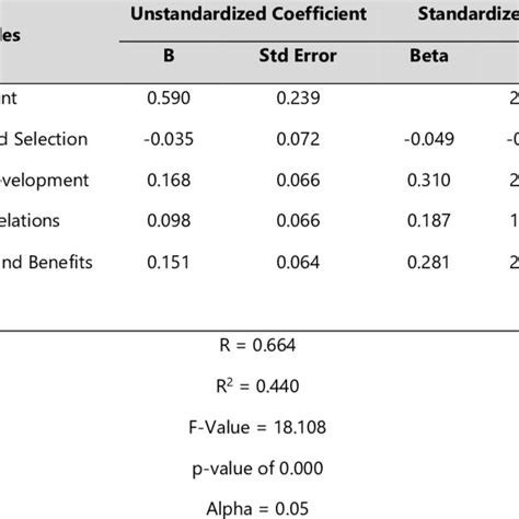 Pdf Investigating Human Resource Practices And Its Impact On Employee Performance In Selected