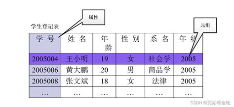 《数据库系统概论》学习笔记——第一章：绪论数据库系统概论第五版第一章实验 Csdn博客