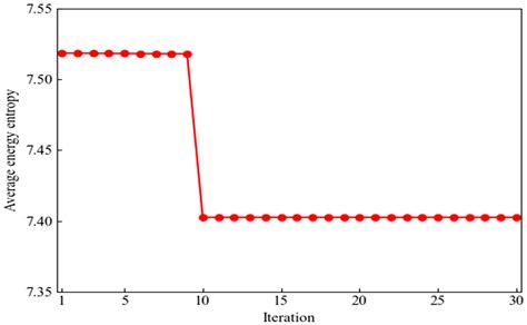Early Fault Feature Extraction For Rolling Bearings Based On Parameter