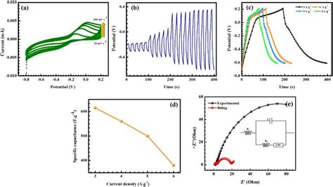 A CV At Different Scan Rates B I Vs T Curve C GCD Curve At Download Scientific Diagram