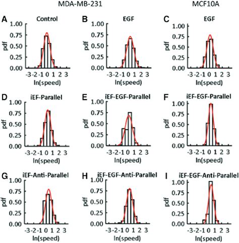 Pdfs For Mda Mb 231 And Mcf10a Cells For Different Conditions