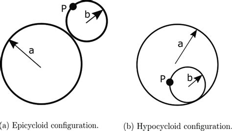 Configuration Of The Circles To Produce An Epicycloid And A Hypocycloid Download Scientific