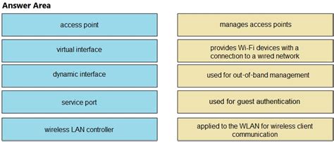 Drag Drop Drag And Drop The Wlan Components From The Left Onto The Correct Descriptions On The