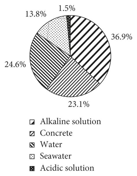 Percentage Distribution Of Conditioning Parameters A Surrounding Percentage Distribution Of Conditioning Parameters A Surrounding