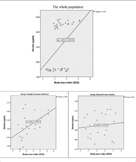Scielo Brasil Correlation Of Body Mass Index To Ghrelin And Igf 1
