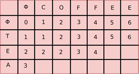 Solving The Edit Distance Problem Using The Dynamic Programming Approach Hackernoon