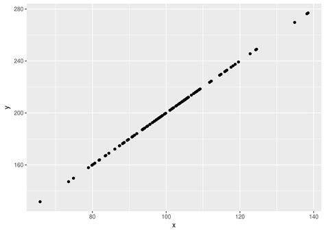 Simulating Data Using Rstansim • Rstansim