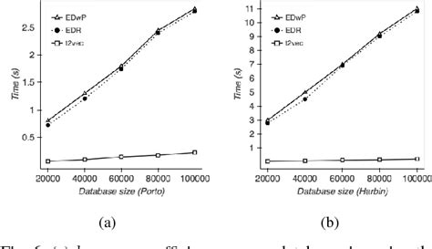 Figure 6 From Deep Representation Learning For Trajectory Similarity