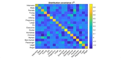 Moral Principle Covariance Covariance Matrix For All Underlying Download Scientific Diagram