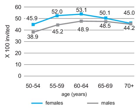 Fobt Programmes Adjusted Compliance By Age And Gender Download Scientific Diagram