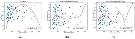 Sensors Free Full Text Portable Arduino Based Multi Sensor Device Sbedad Measuring The