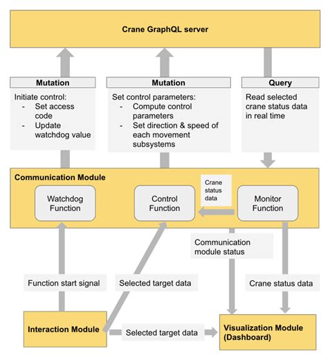 functional components of the communication module and data flow