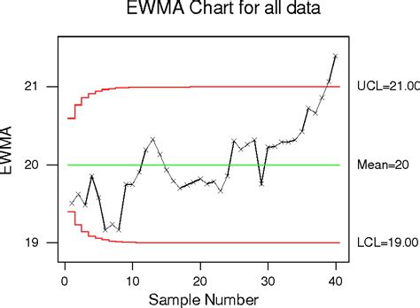 Figure 4 From Using Exponentially Weighted Moving Average Ewma Charts