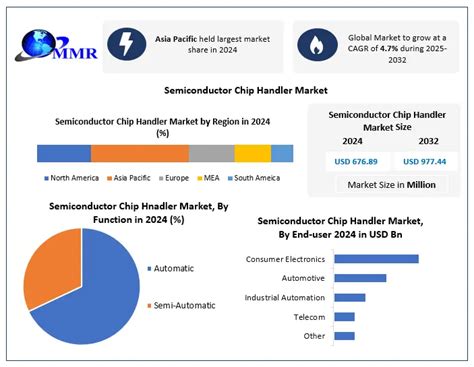 Semiconductor Chip Handler Market Global Industry Analysis