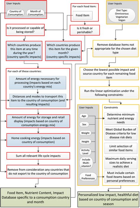 Flow Chart Showing The Process Through Which The Country And