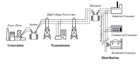 basic electric power and structure of power system