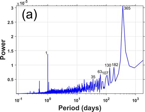 FFT Power Spectra Of A Figure 9c And B Figure 9d Download Scientific Diagram