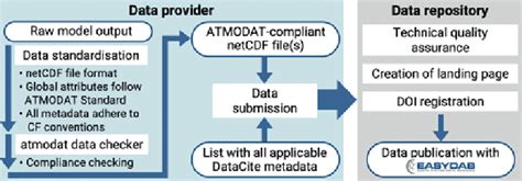 Workflow Diagram Illustrating The Steps That Lead From The Raw Model Download Scientific
