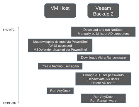 Ransomware Groups Target Veeam Backup And Replication Bug