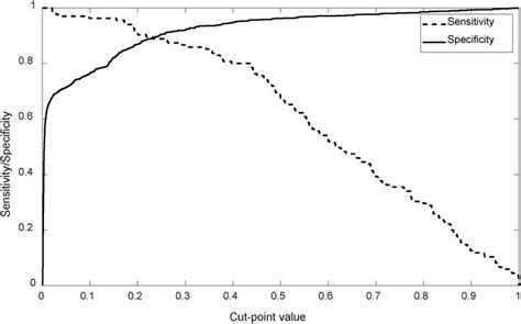 Plot Of The Sensitivity And Specificity For Different Cut Point Values