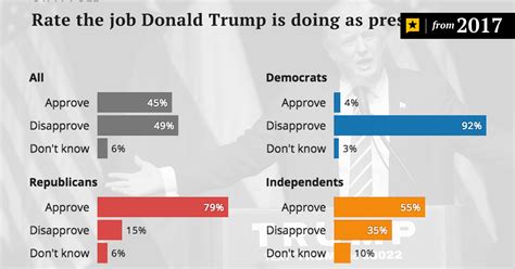 Uttt Poll In Texas Vast Majority Of Republicans Still Support Trump