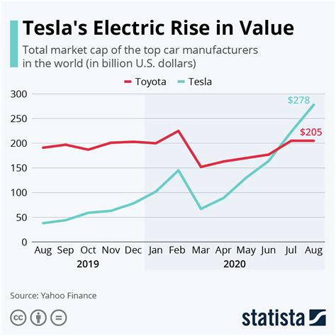 Chart Teslas Electric Rise In Value Statista