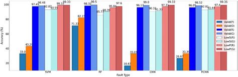 accuracies of four models on different validation sets download